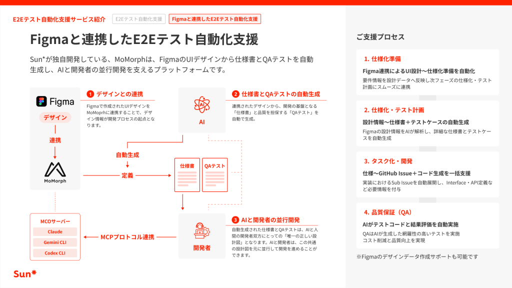 Sun*、E2Eテストを自動化して開発工数を短縮できるソリューション「AI-Ready* QA E2E」の提供を開始 – Sun*