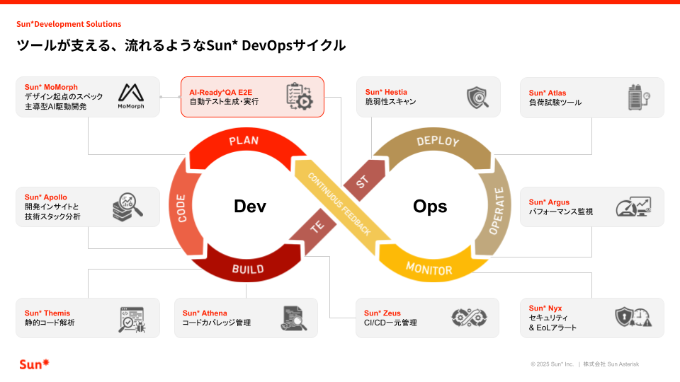 Sun*、E2Eテストを自動化して開発工数を短縮できるソリューション「AI-Ready* QA E2E」の提供を開始 – Sun*